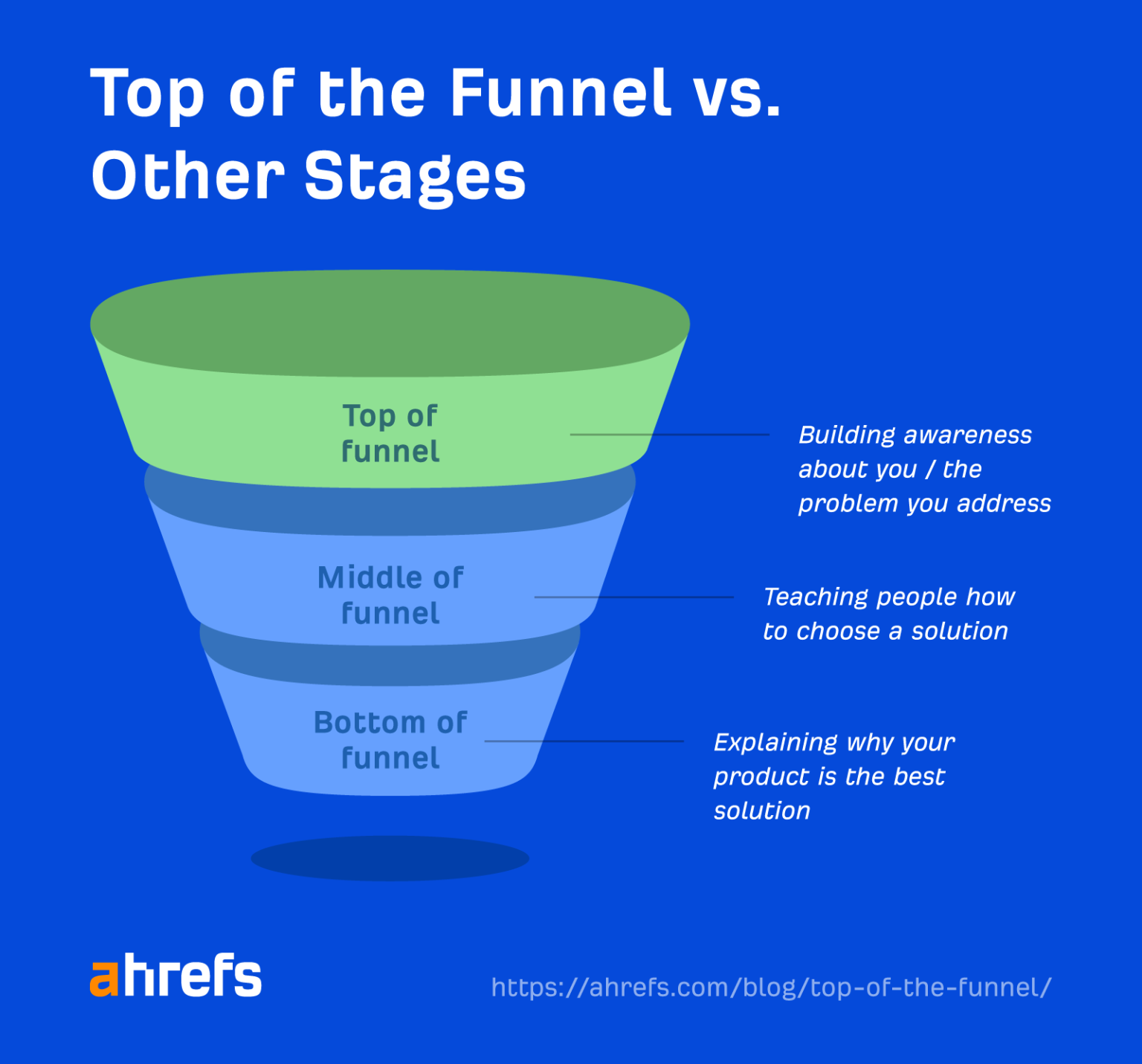 Awareness to Conversion: Upper Funnel vs. Lower Funnel Debate